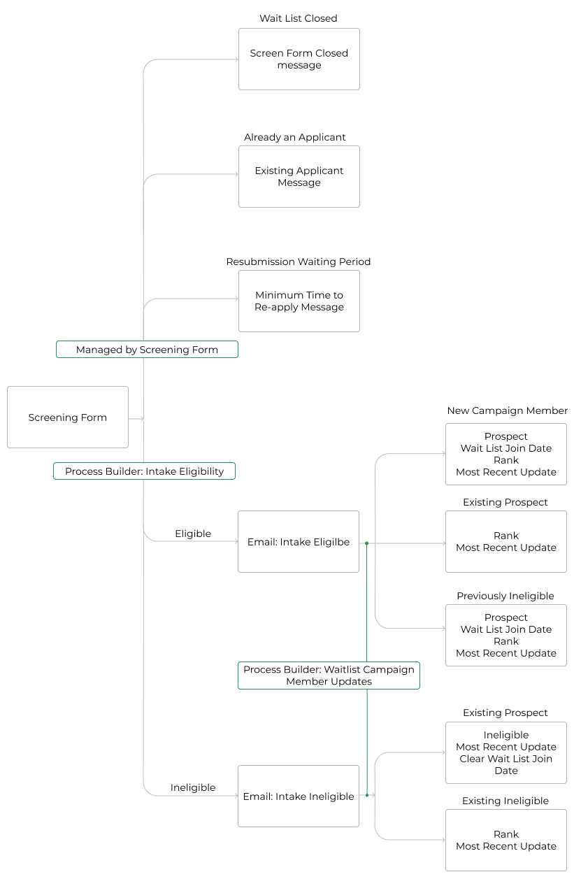 Screening-form-flow | Public House Support